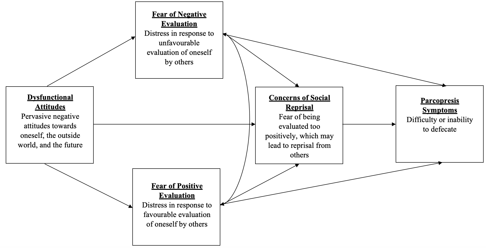 Parcopresis and Social Anxiety Disorder | BBA Mind Over Gut